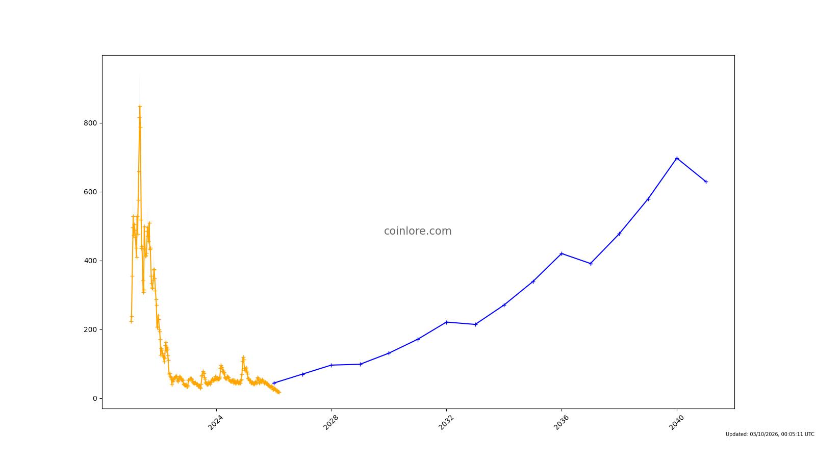 Compound долгосрочные прогноз курса
