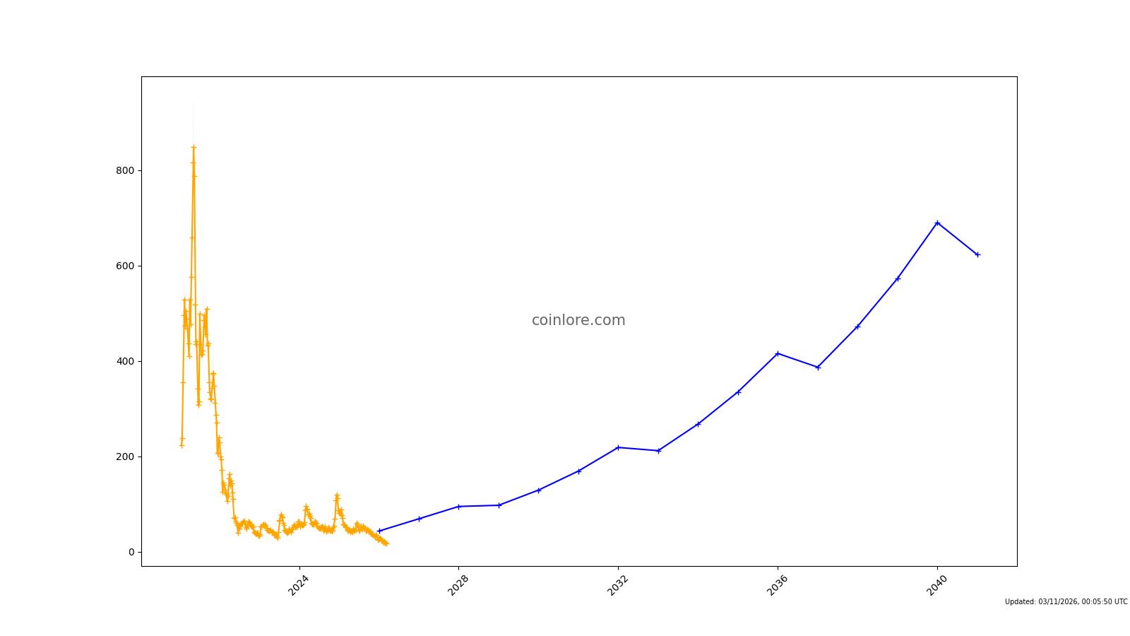 Compound долгосрочные прогноз курса