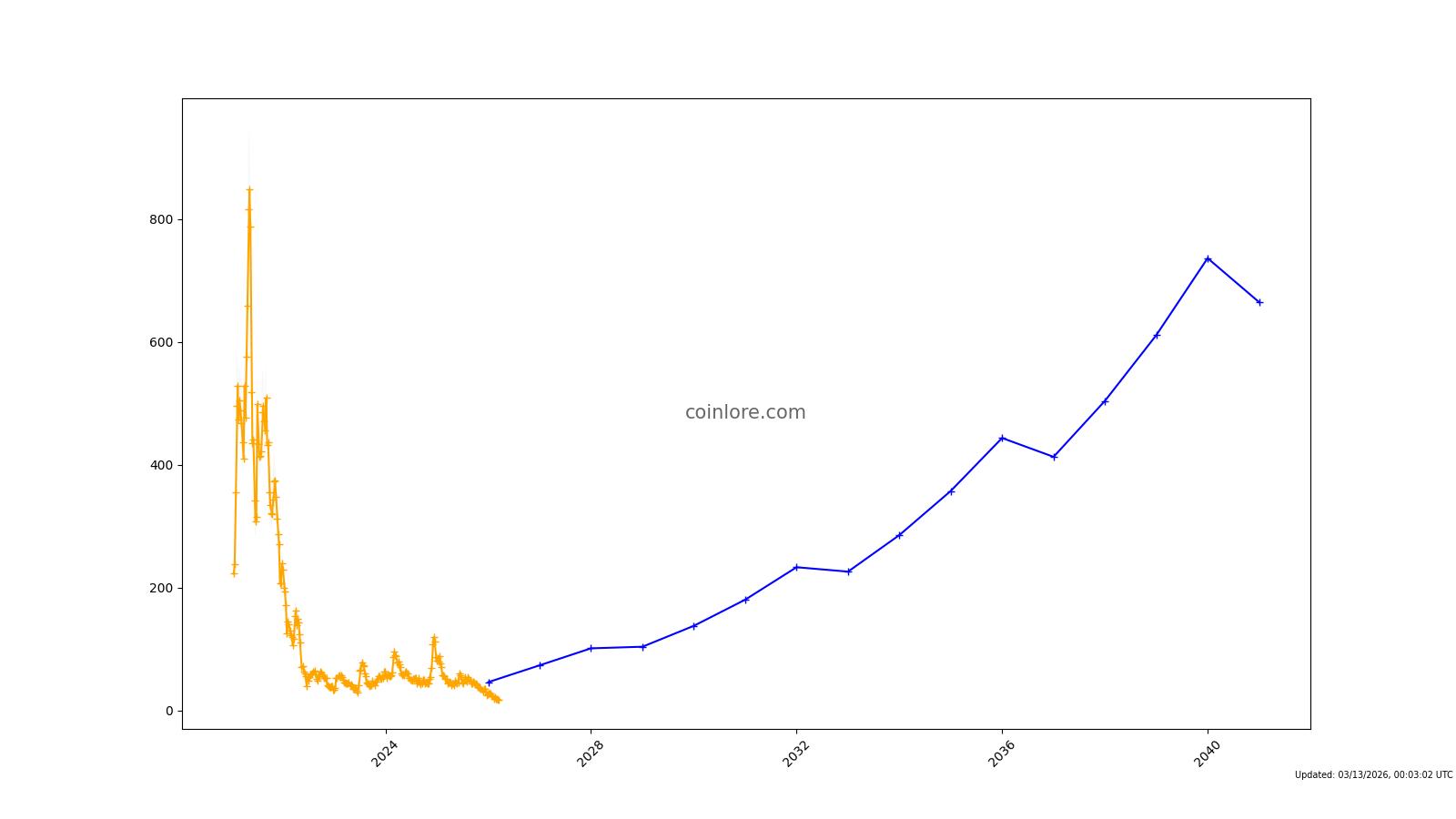 Compound долгосрочные прогноз курса