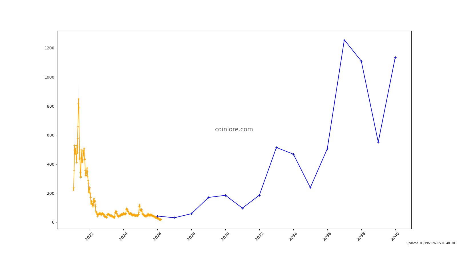 Compound uzun vadeli fiyat tahmini