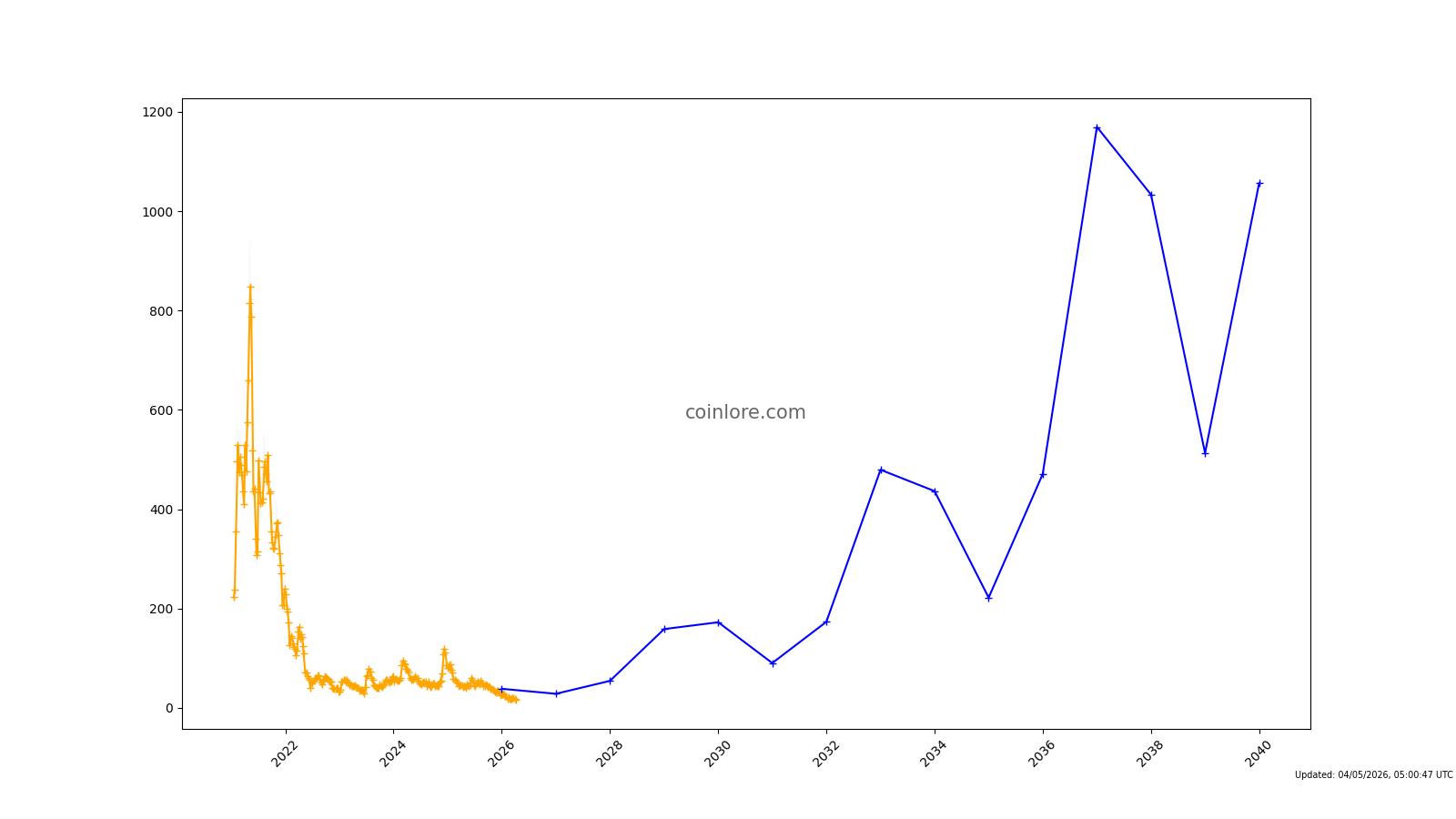 Compound долгосрочные прогноз курса
