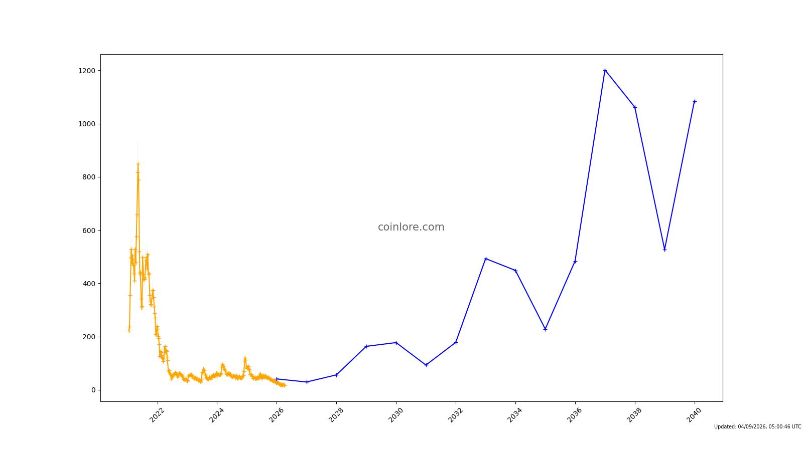 Compound долгосрочные прогноз курса