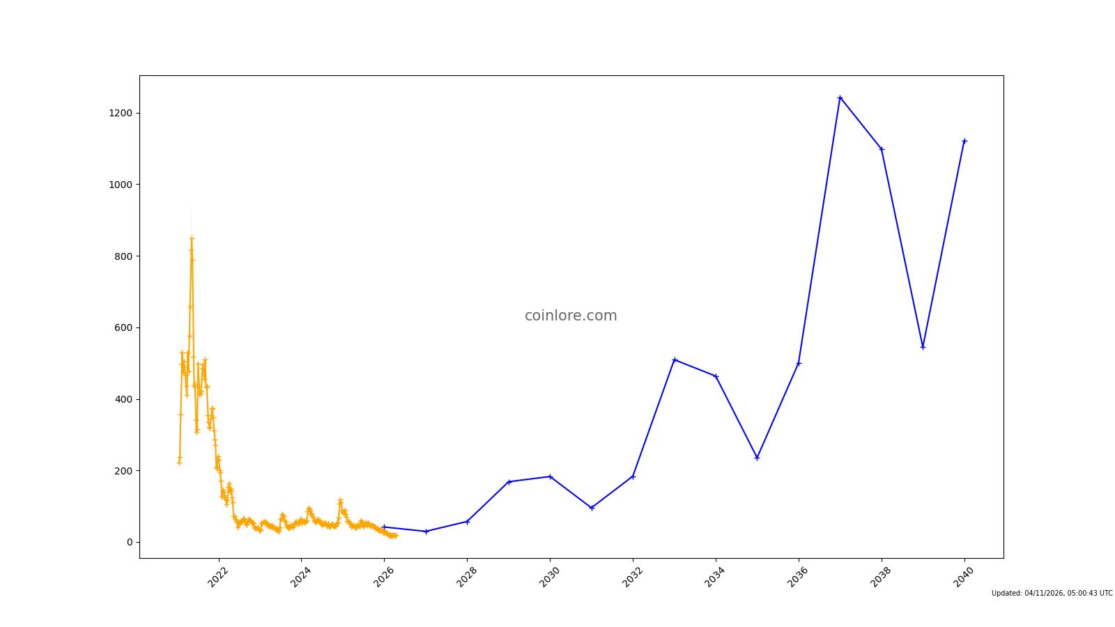 Compound долгосрочные прогноз курса