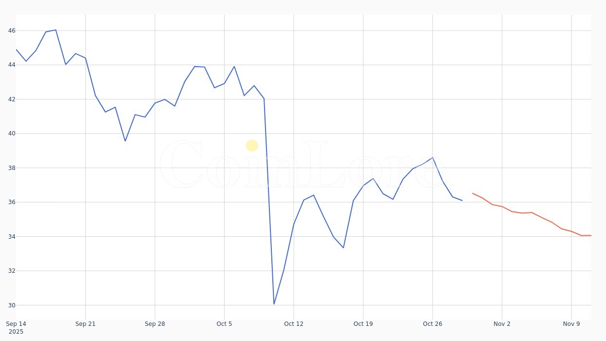 Compound kurzfristige Kurs prognose