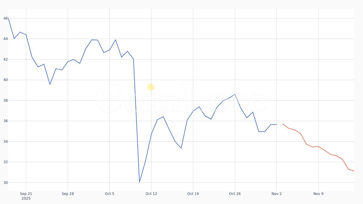 Predicción del precio a corto plazo de Compound