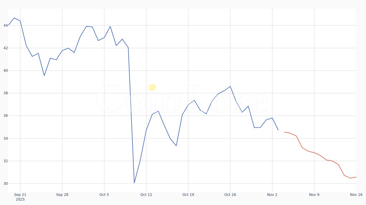Compound kısa vadeli fiyat tahmini