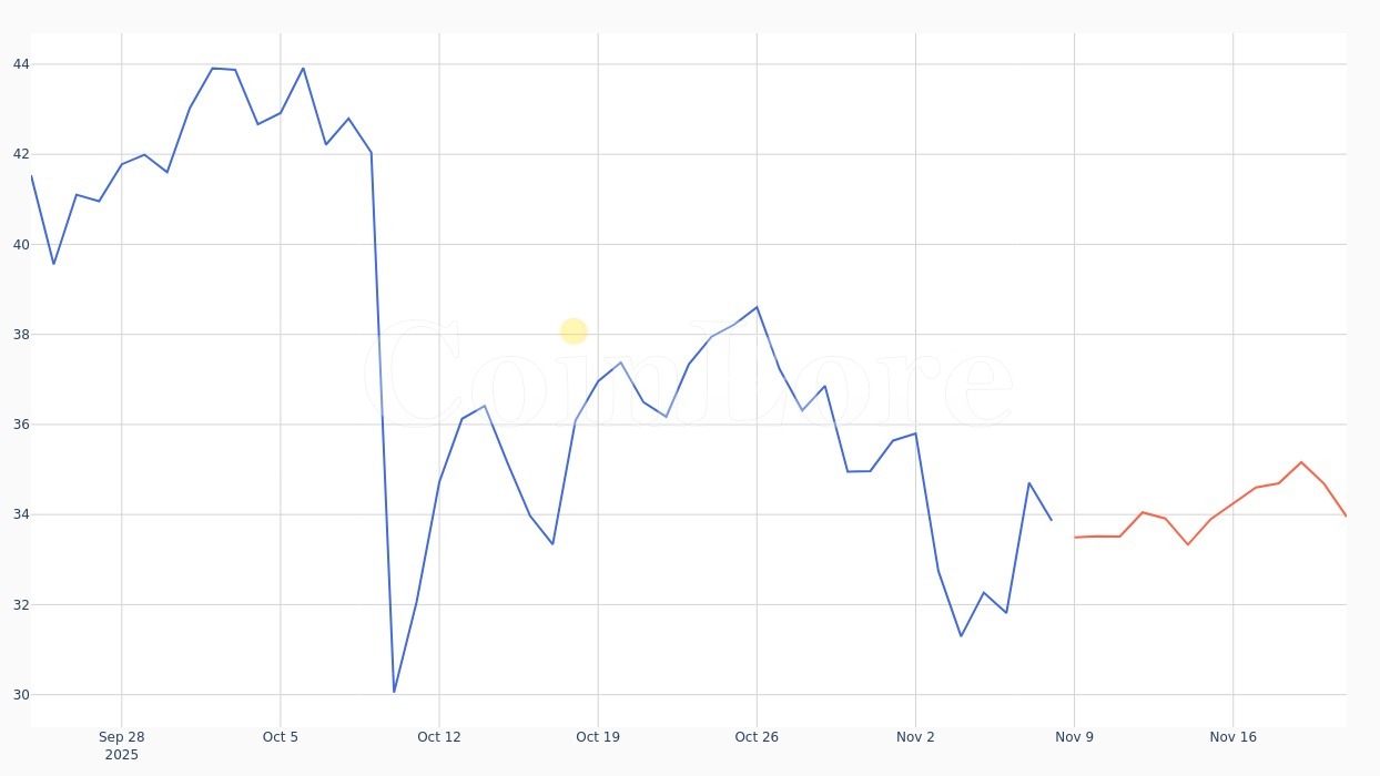 Compound short-term price prediction