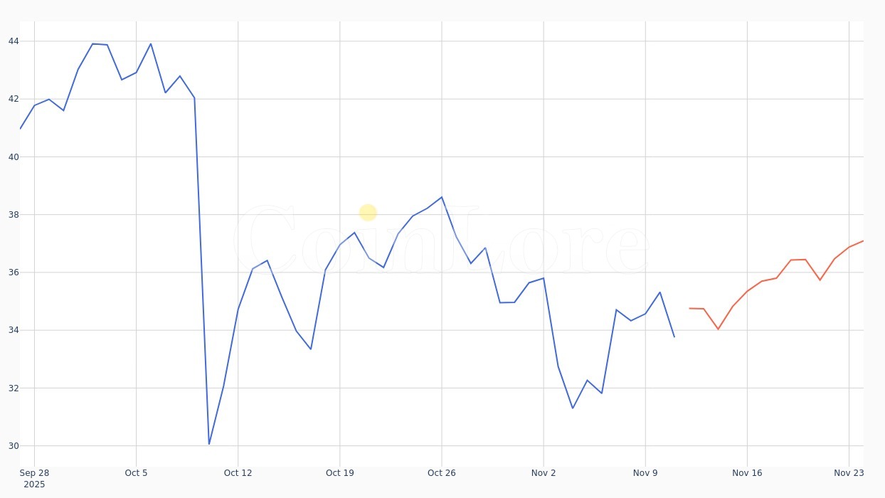 Compound краткосрочный прогноз курса