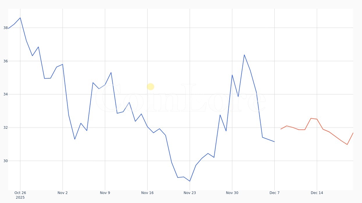 Predicción del precio a corto plazo de Compound