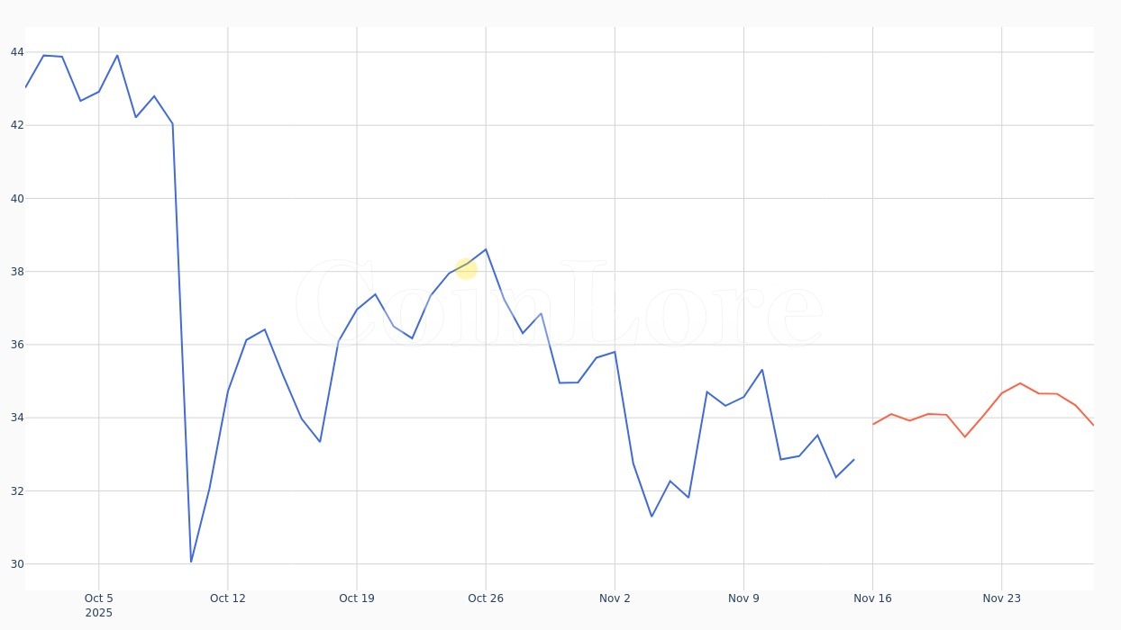 Compound short-term price prediction
