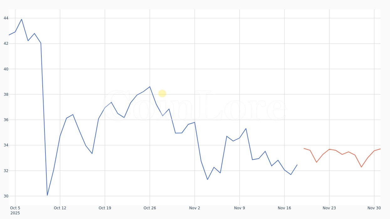 Compound short-term price prediction