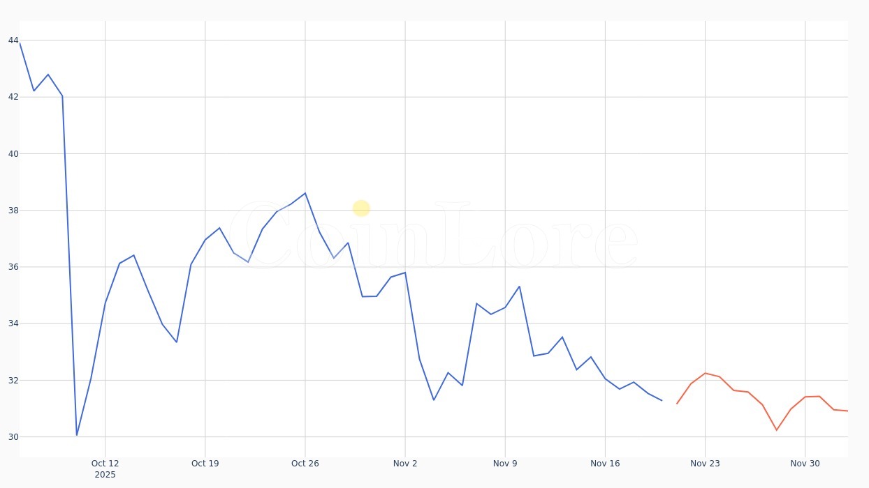 Compound short-term price prediction