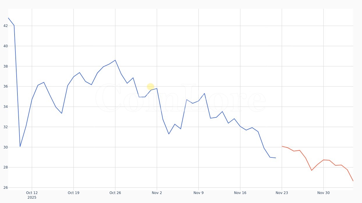 Compound short-term price prediction