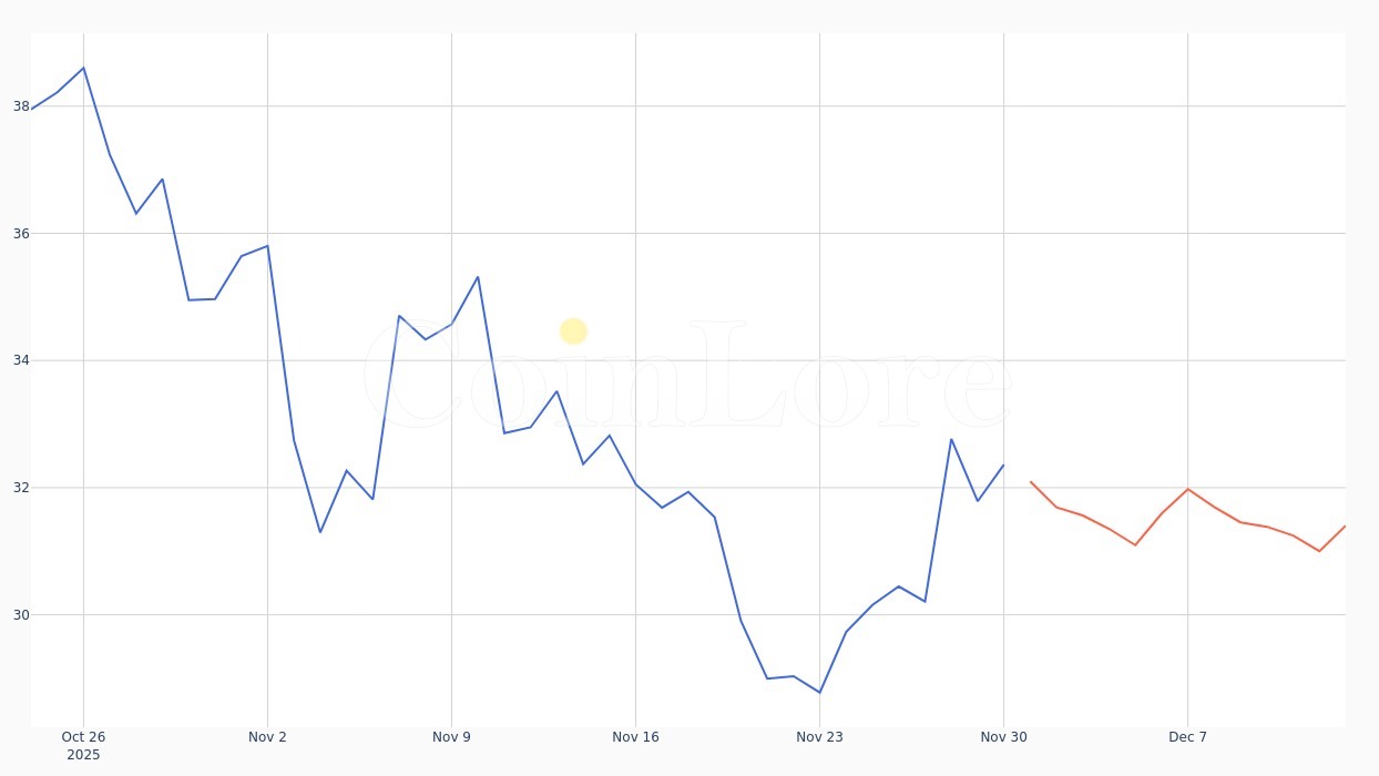 Compound short-term price prediction