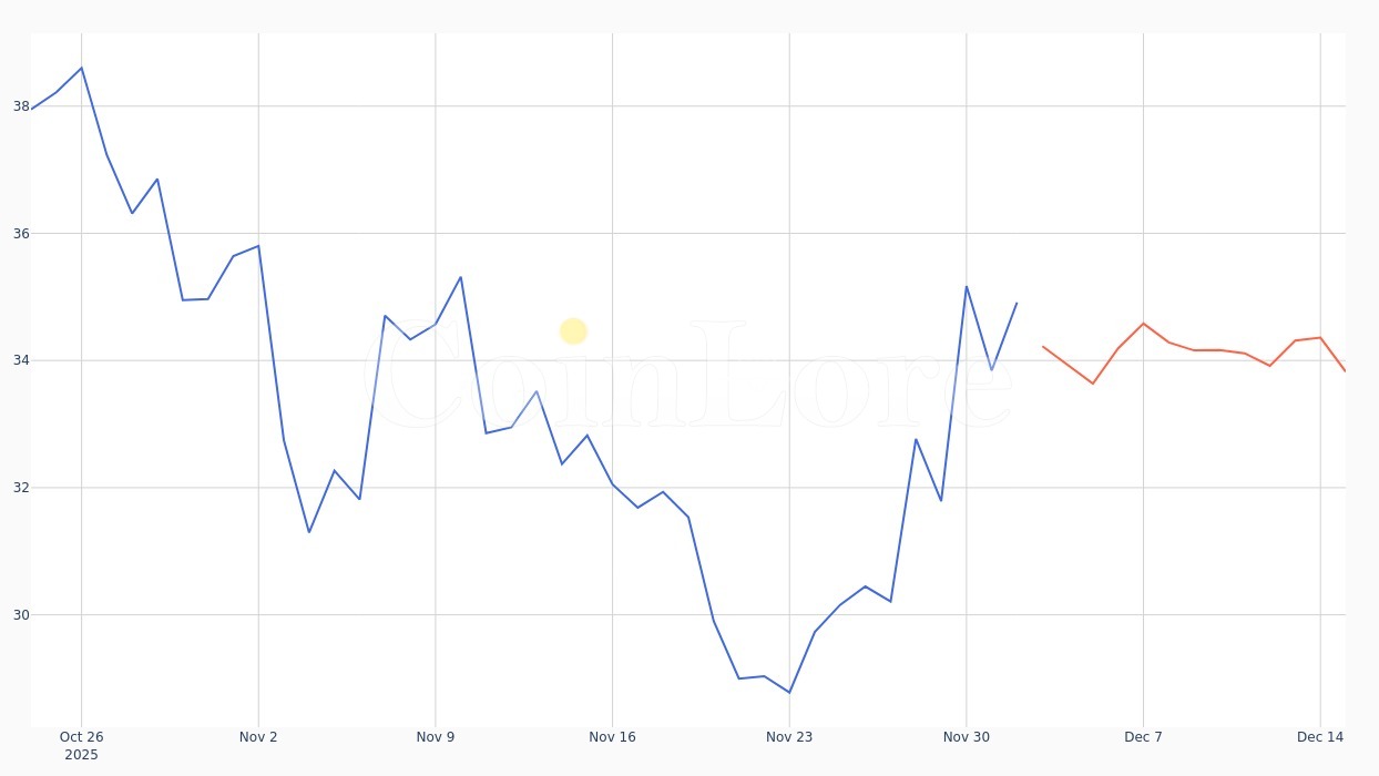 Compound short-term price prediction