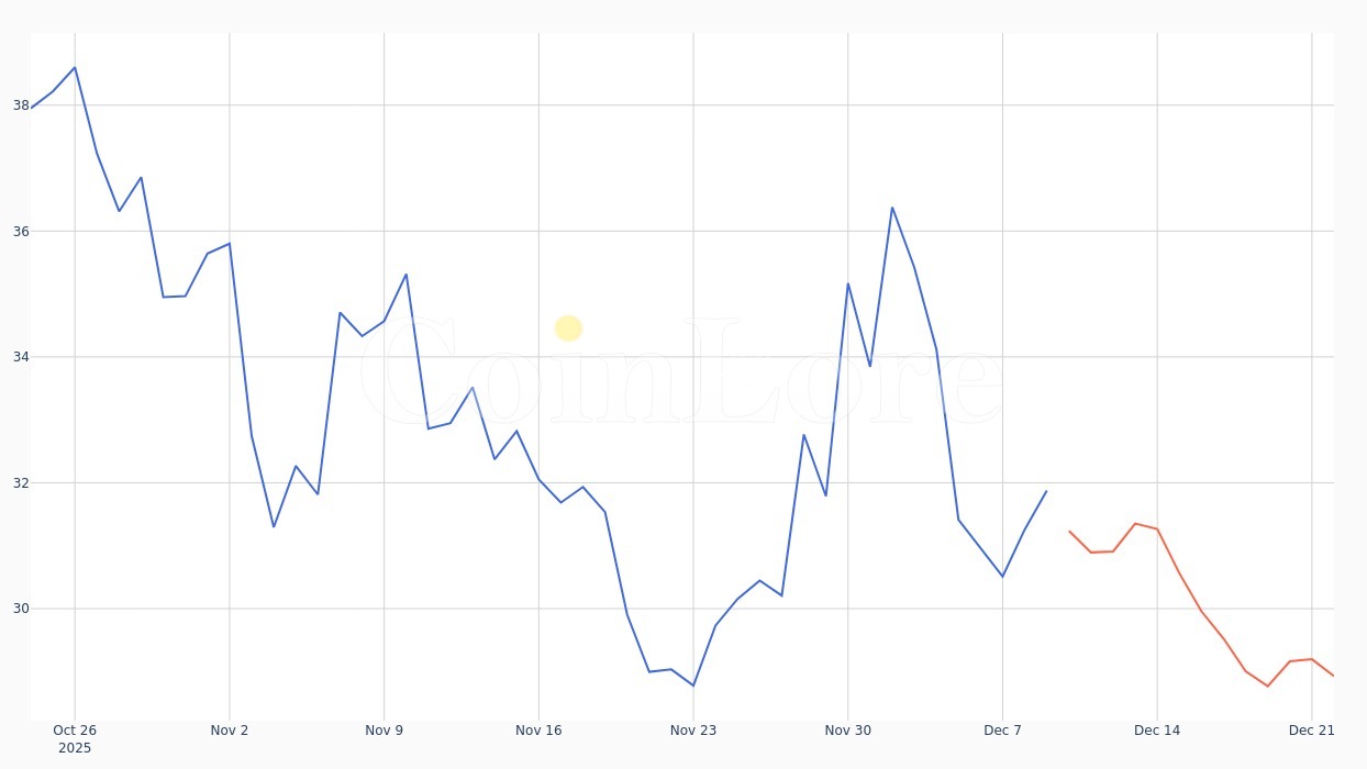 Compound short-term price prediction