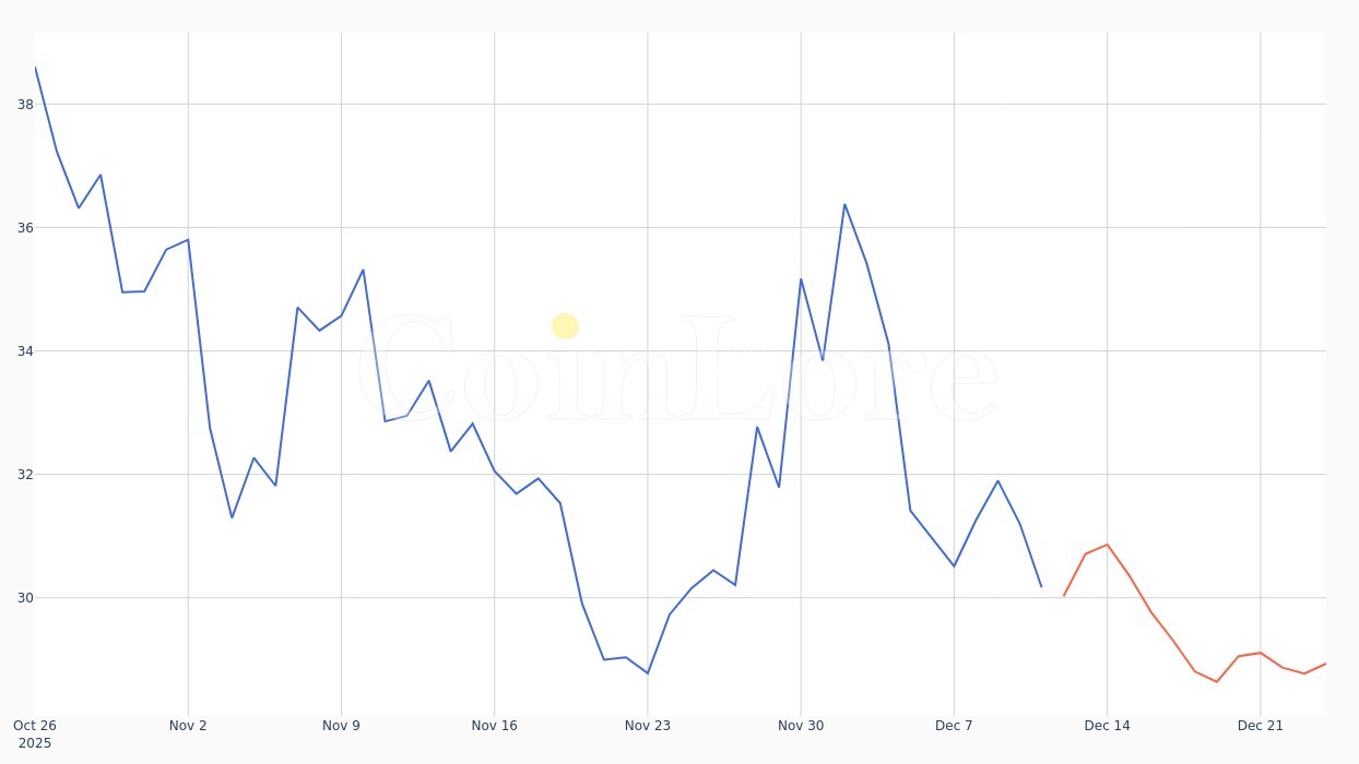Compound краткосрочный прогноз курса