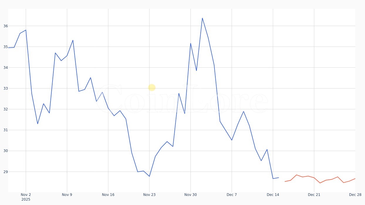 Compound short-term price prediction