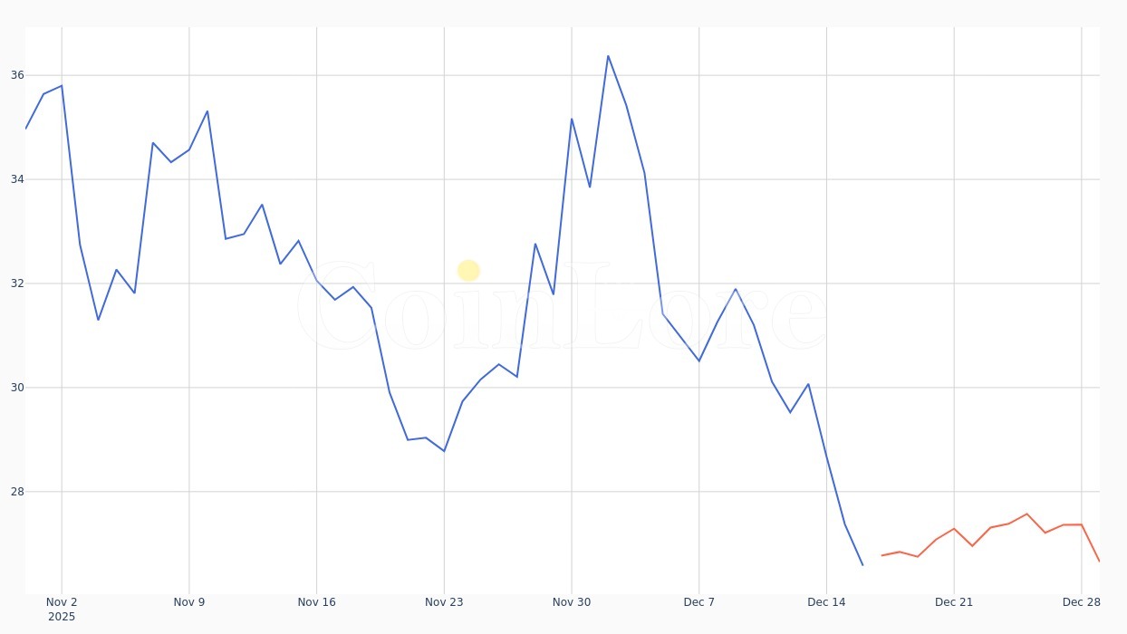 Predicción del precio a corto plazo de Compound