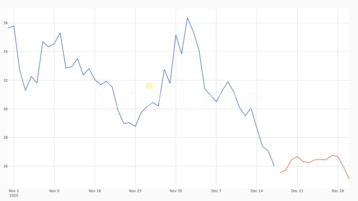 Compound kısa vadeli fiyat tahmini