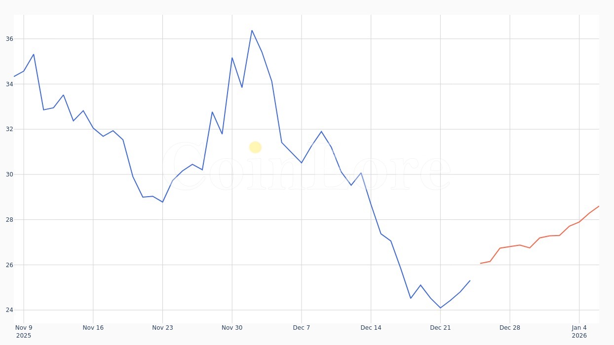 Predicción del precio a corto plazo de Compound