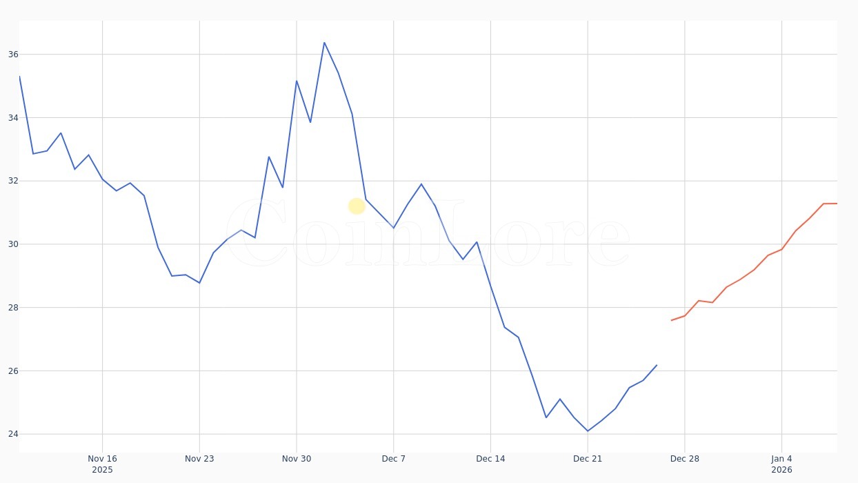 Compound краткосрочный прогноз курса