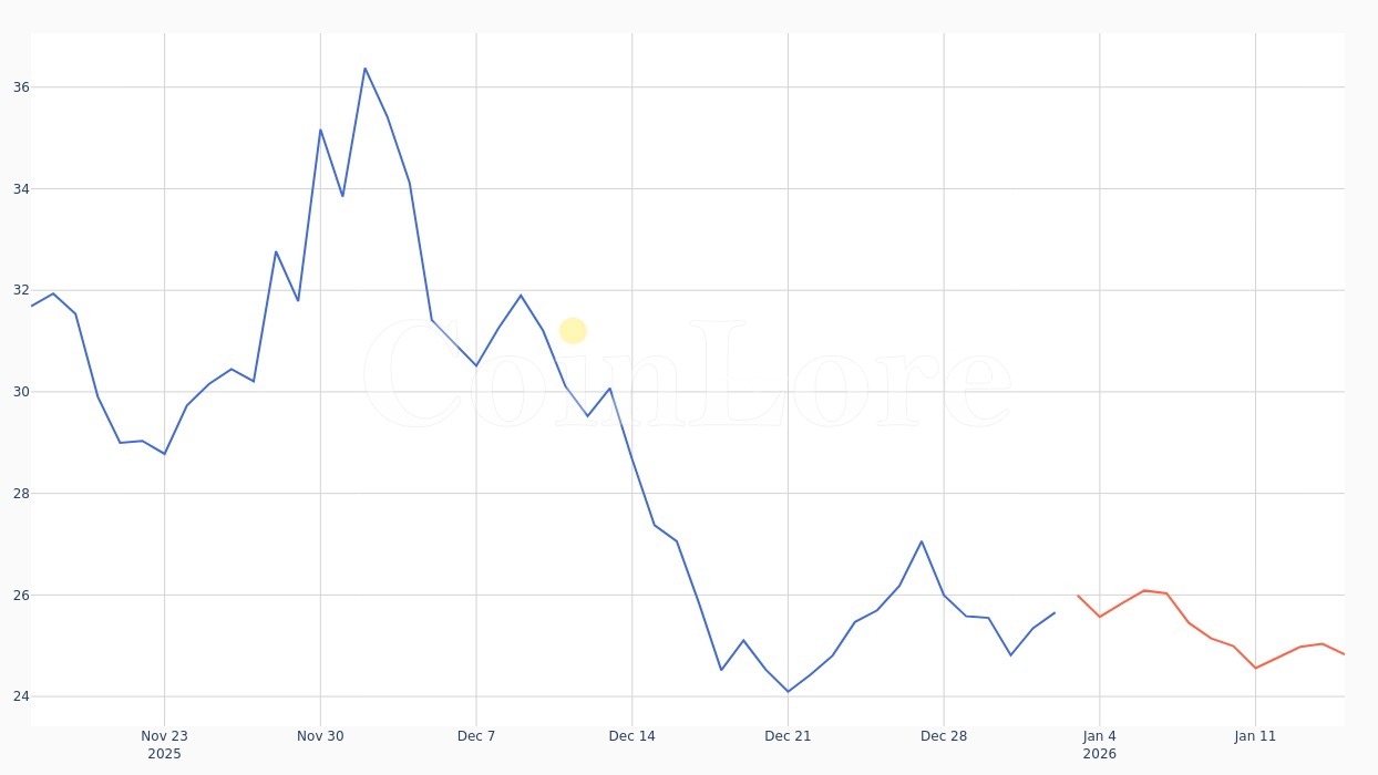 Compound краткосрочный прогноз курса
