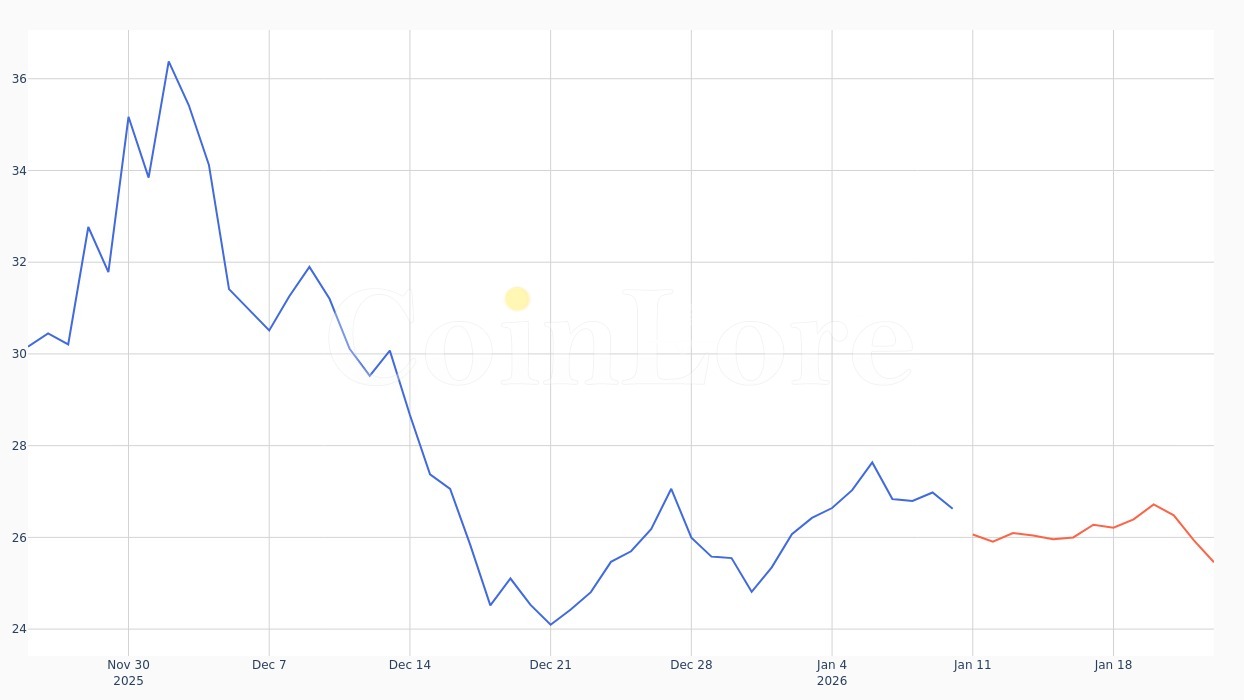 Compound краткосрочный прогноз курса