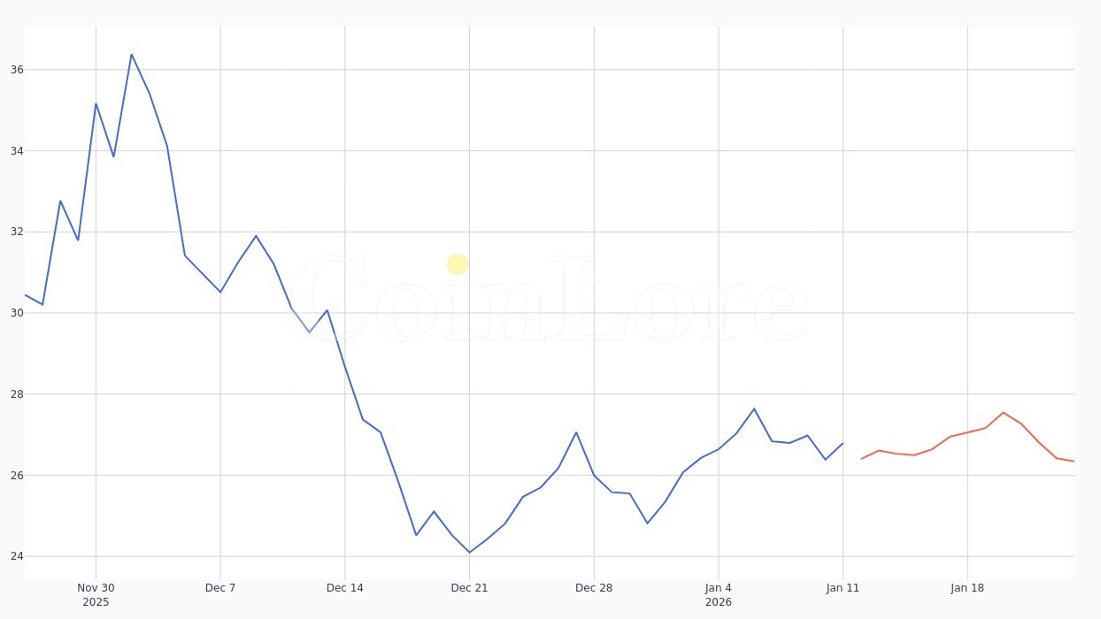 Compound краткосрочный прогноз курса