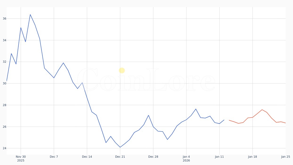 Compound краткосрочный прогноз курса
