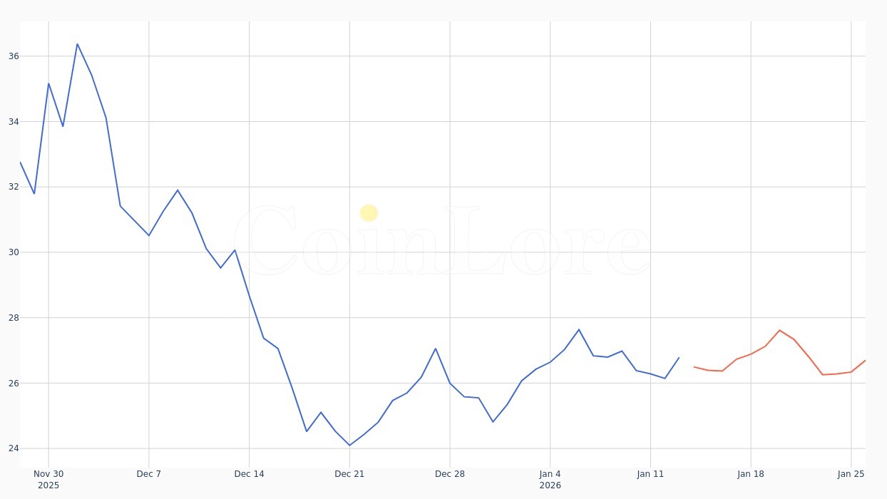Compound краткосрочный прогноз курса
