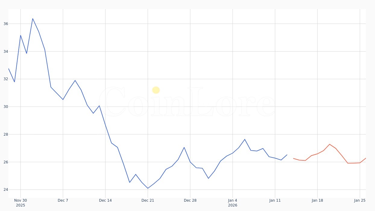 Compound краткосрочный прогноз курса