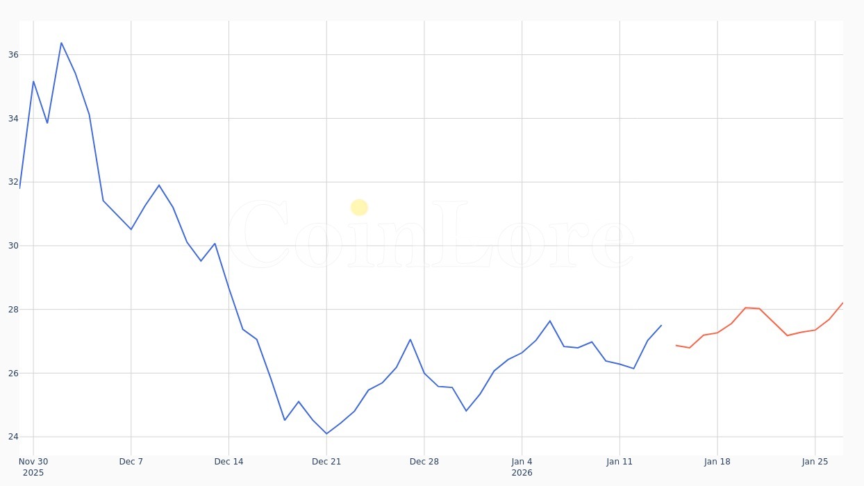 Compound краткосрочный прогноз курса