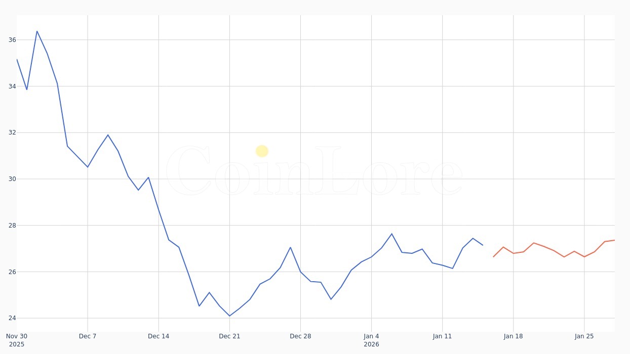 Compound краткосрочный прогноз курса