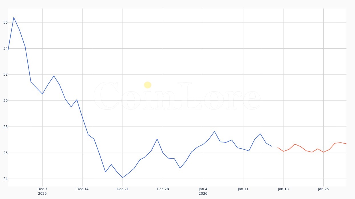 Compound краткосрочный прогноз курса