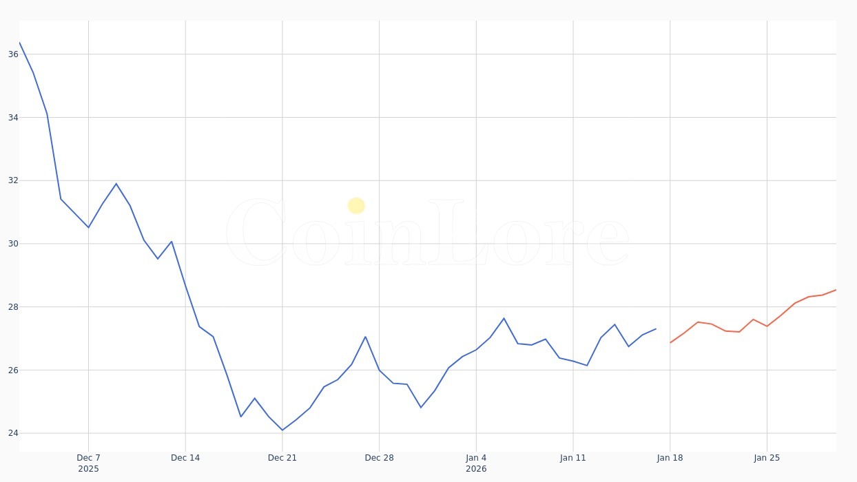Compound краткосрочный прогноз курса