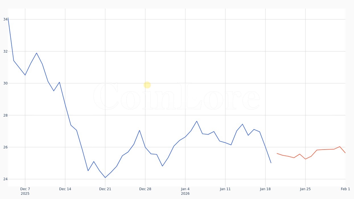Compound краткосрочный прогноз курса