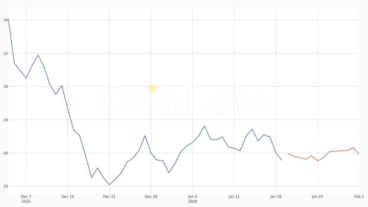 Compound краткосрочный прогноз курса