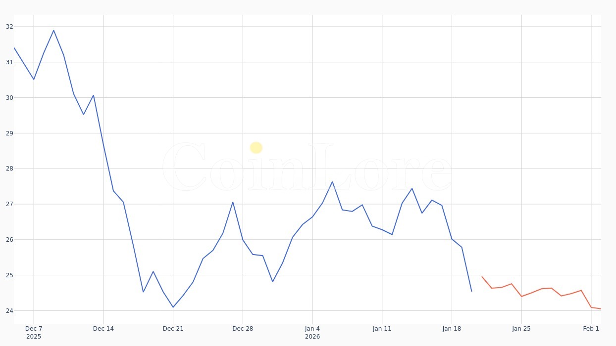 Compound краткосрочный прогноз курса
