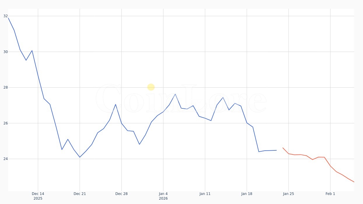 Compound краткосрочный прогноз курса
