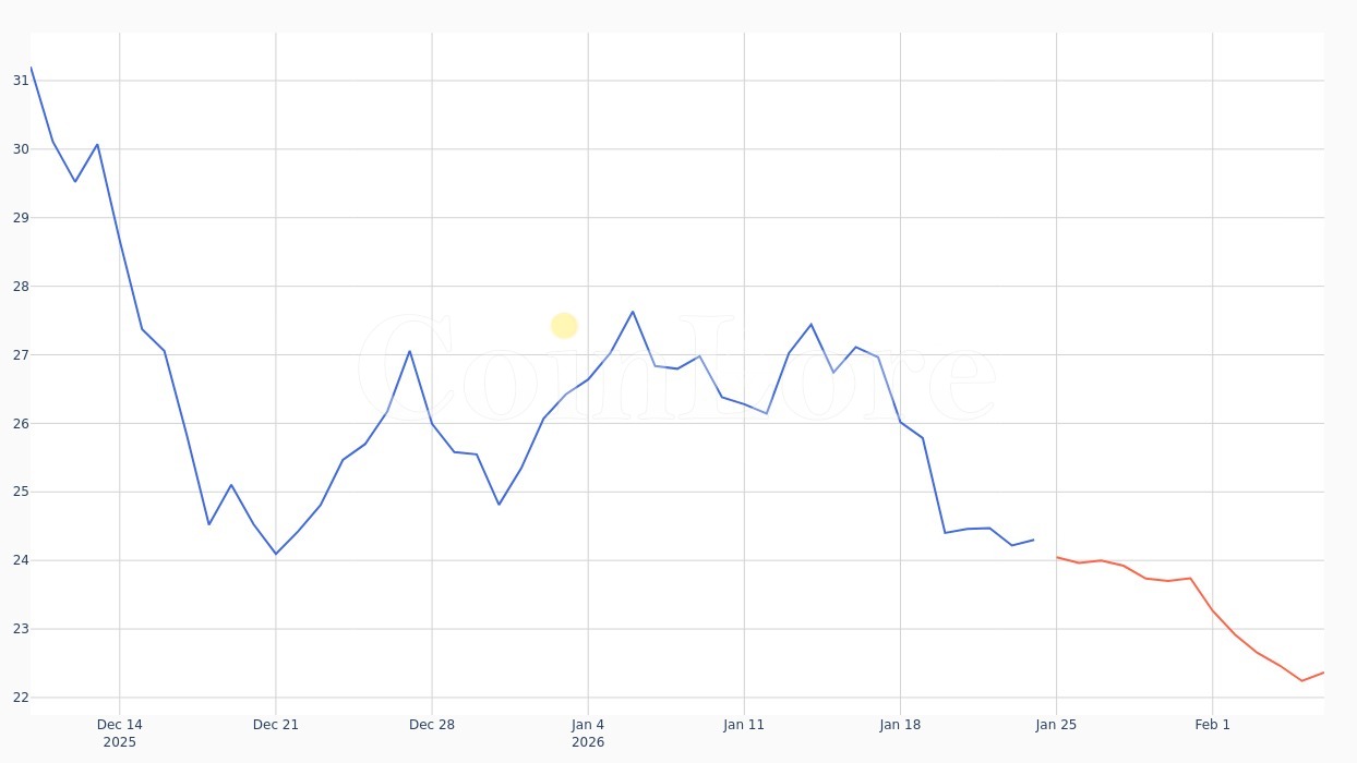 Compound краткосрочный прогноз курса