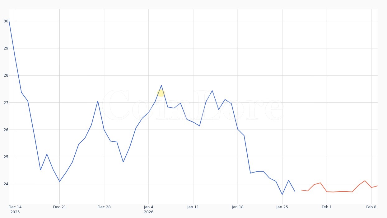 Compound краткосрочный прогноз курса