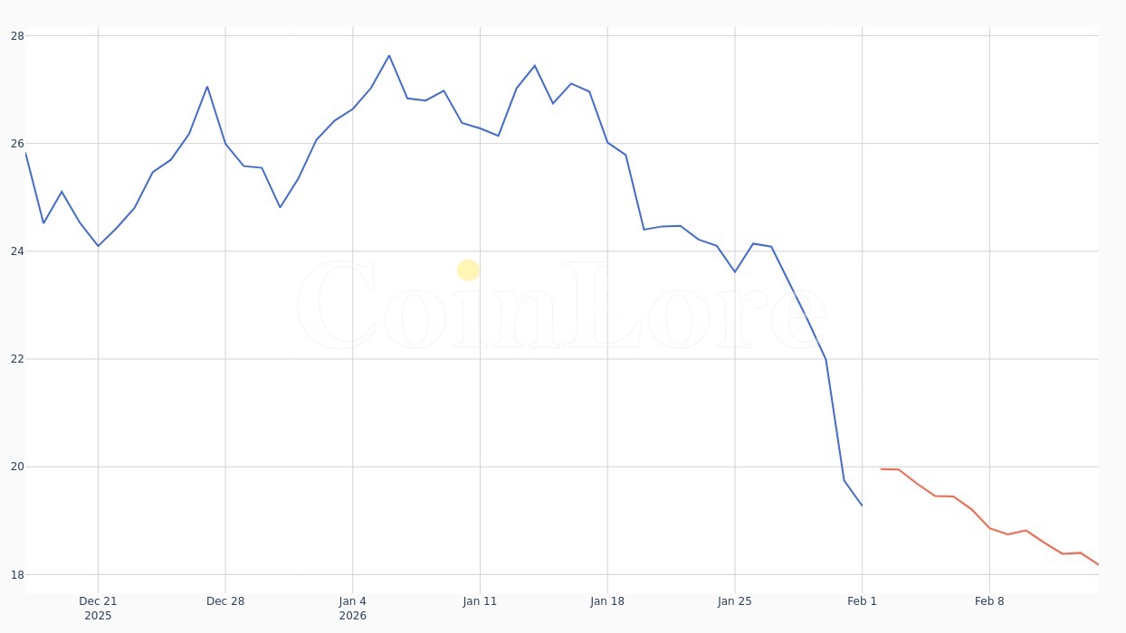 Compound kısa vadeli fiyat tahmini