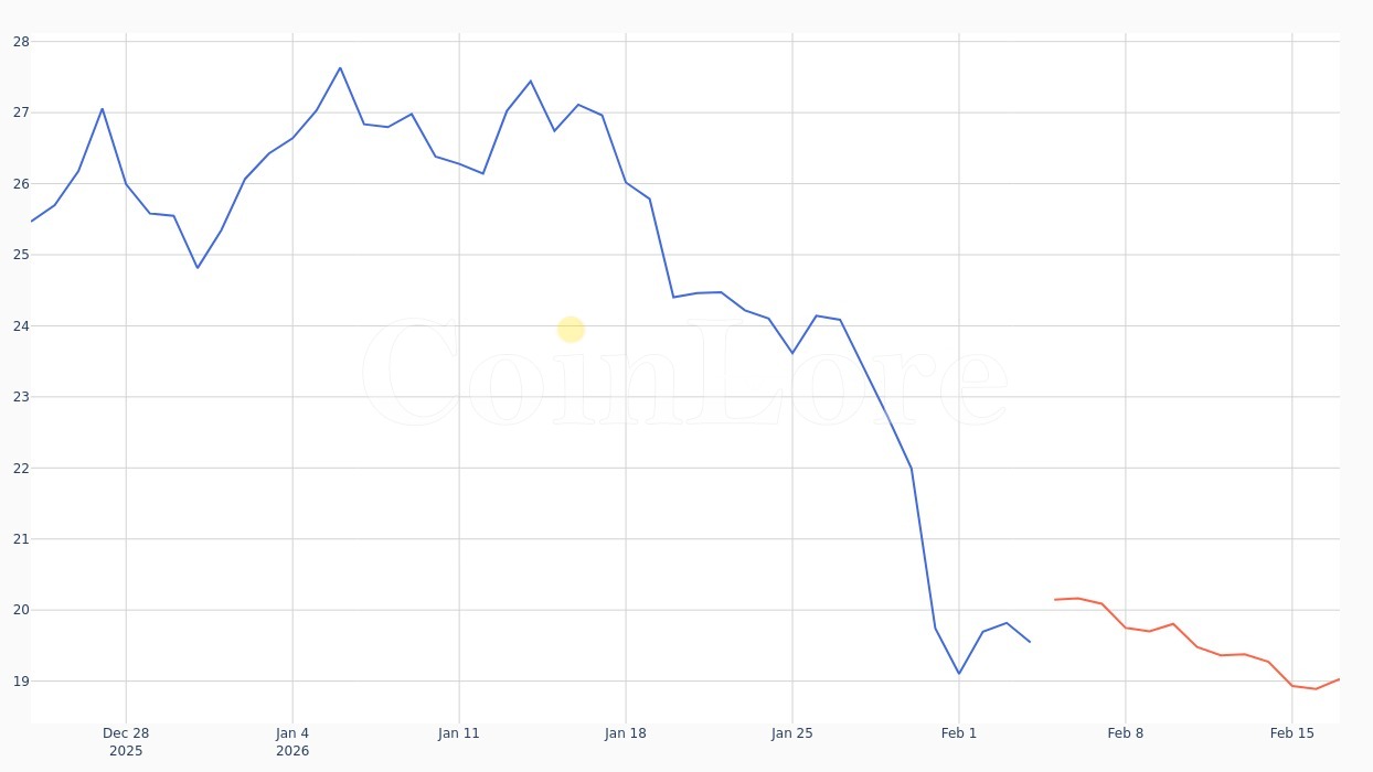 Predicción del precio a corto plazo de Compound