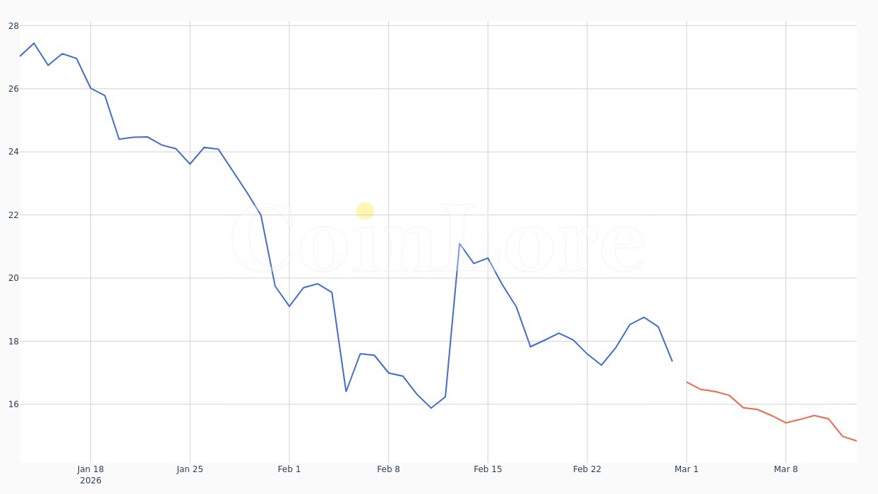 Compound краткосрочный прогноз курса