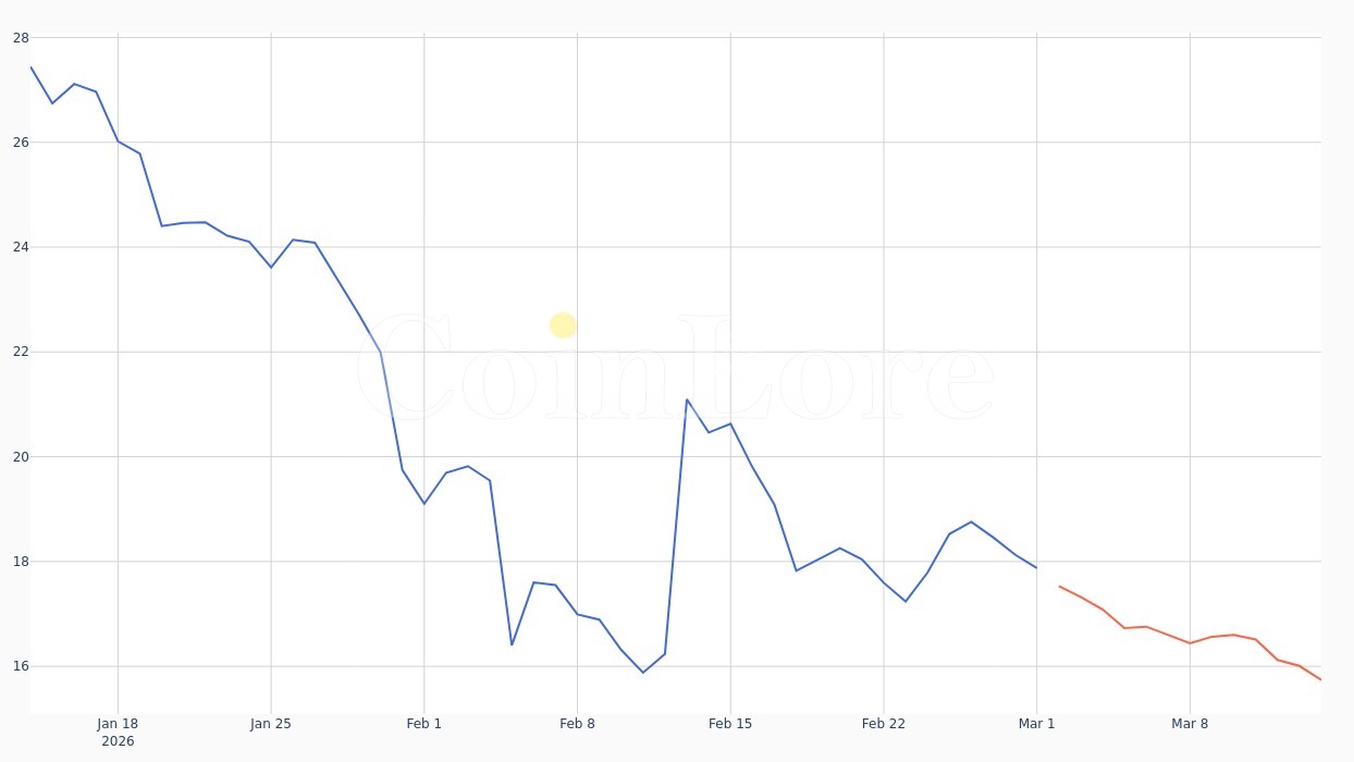Compound краткосрочный прогноз курса