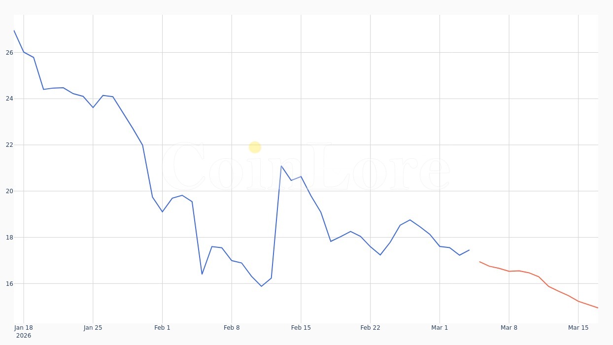 Compound краткосрочный прогноз курса
