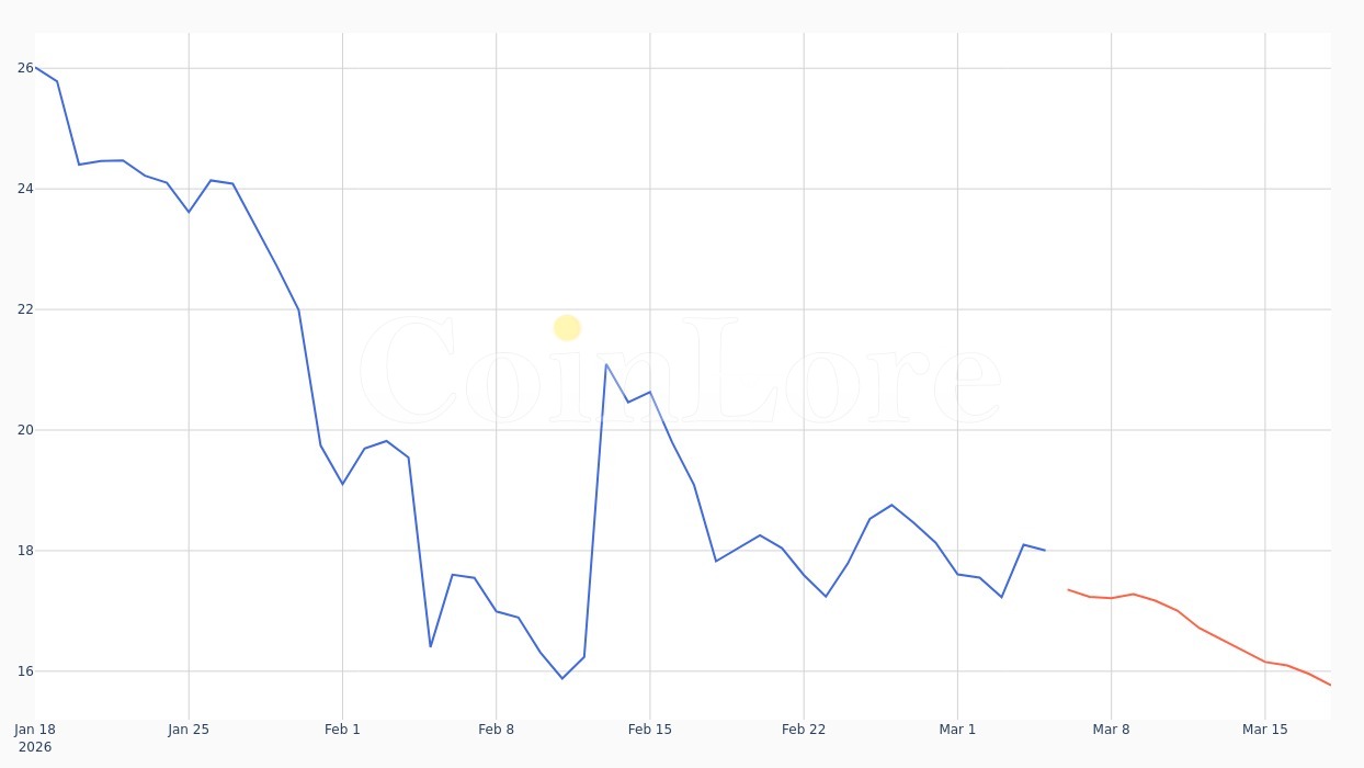 Compound краткосрочный прогноз курса
