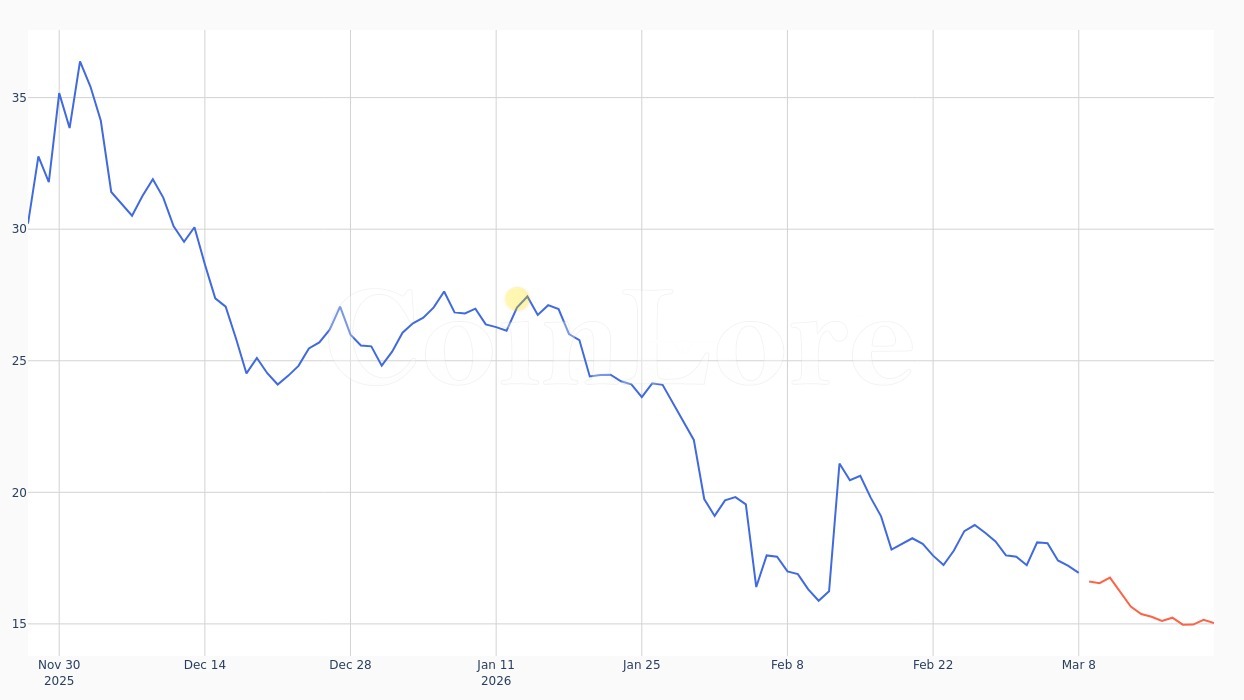 Compound краткосрочный прогноз курса
