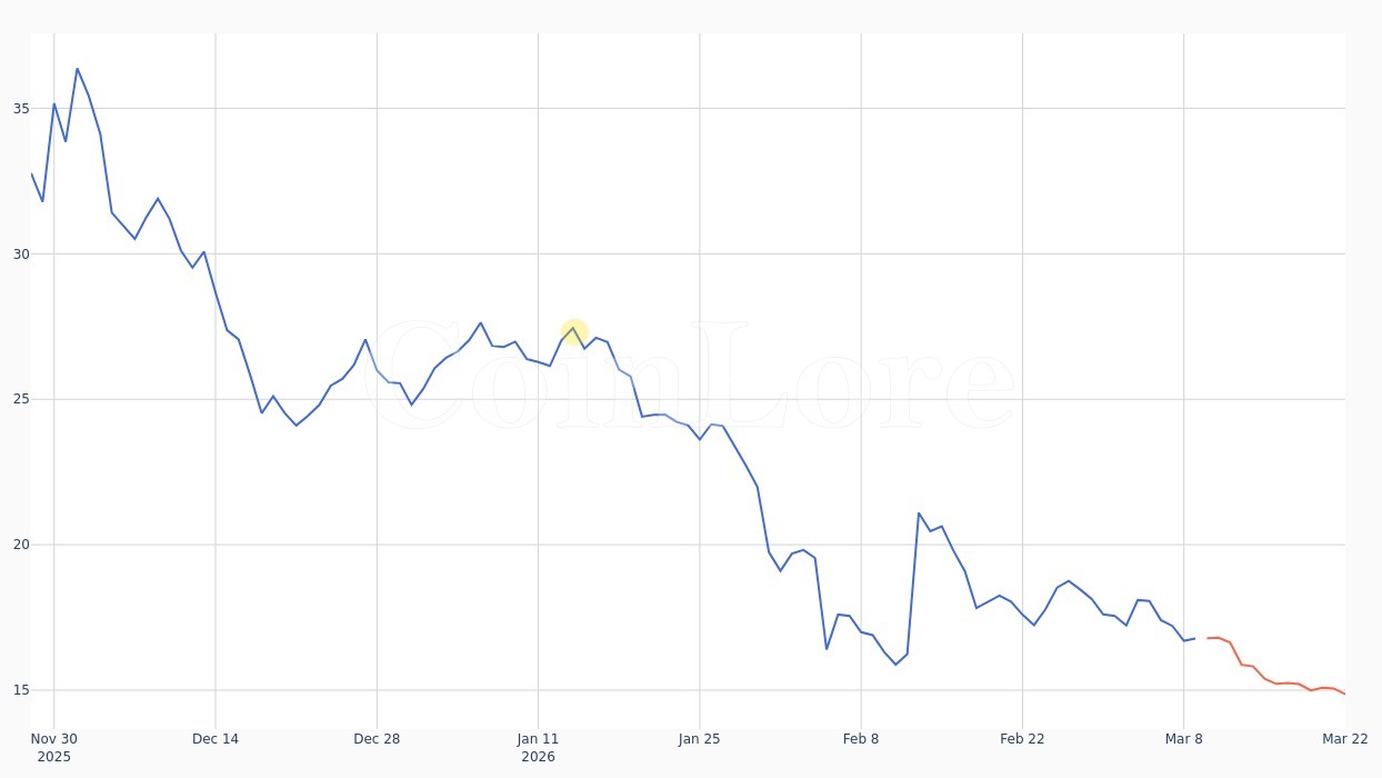Compound краткосрочный прогноз курса